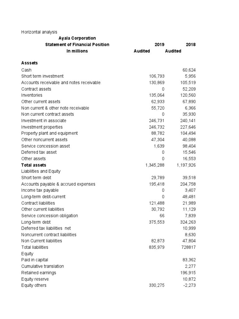 Ayala Corporation Statement of Financial Position 2019 2018 in Millions ...