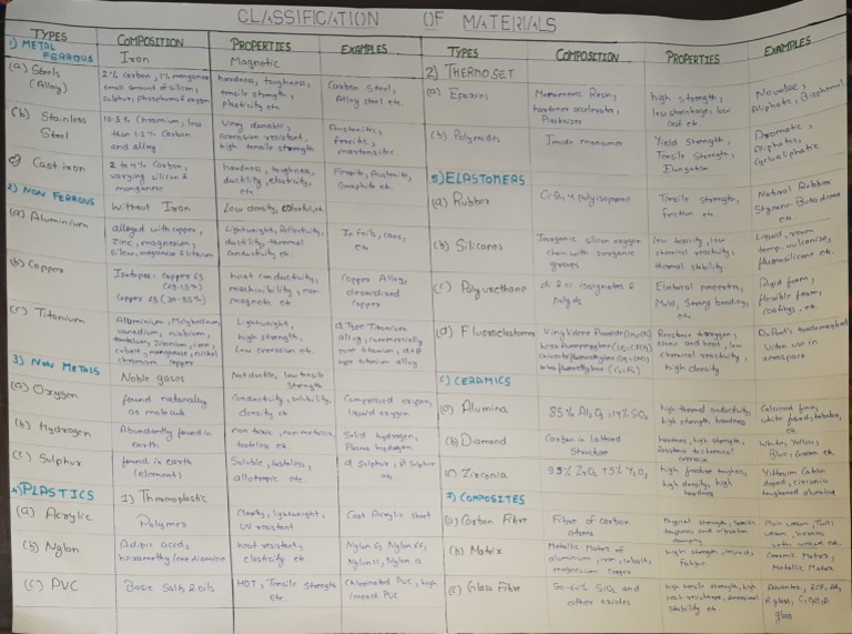 Classification of Material | PDF | Atoms | Chemical Elements