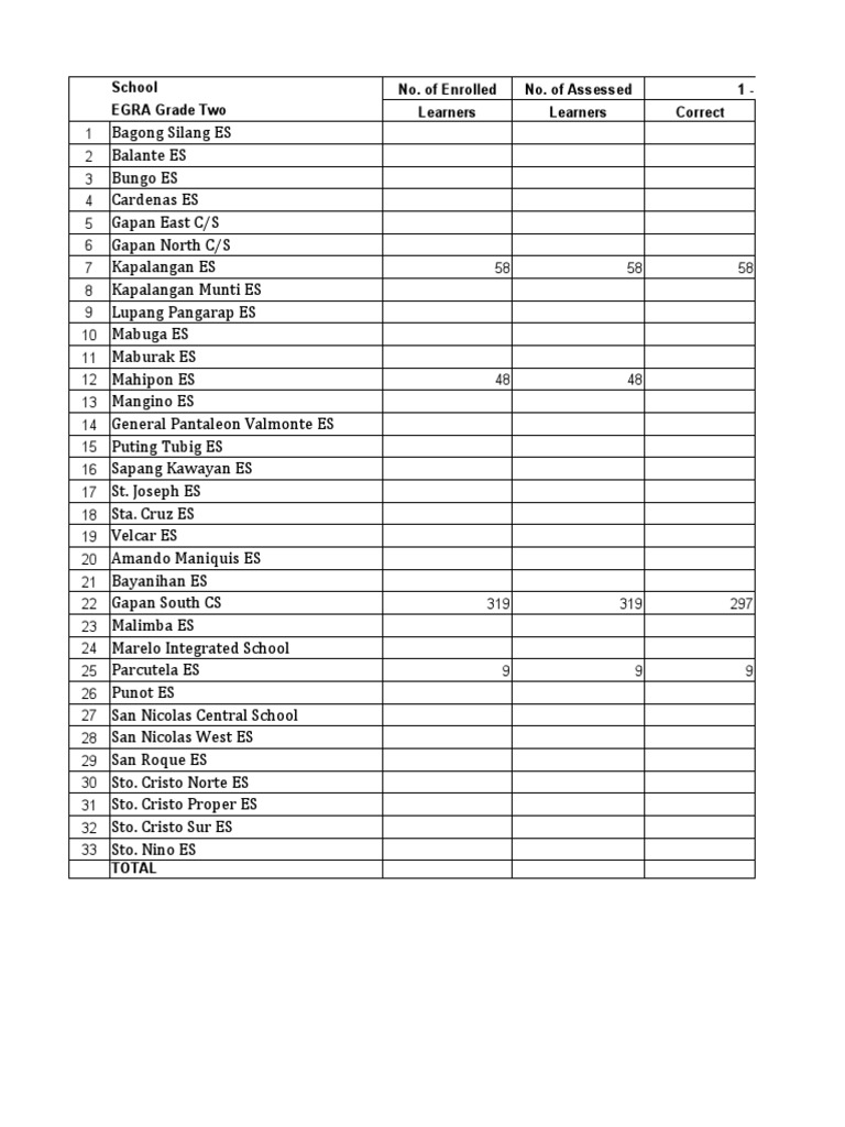 EGRA English Pre Test SY 2021 2022 | PDF