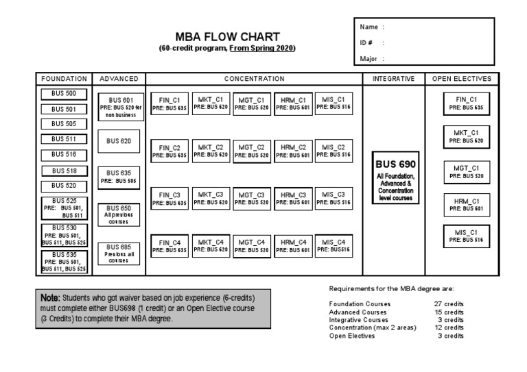 Mba Flow Chart: (60-Credit Program, From Spring 2020) | PDF | Master Of ...