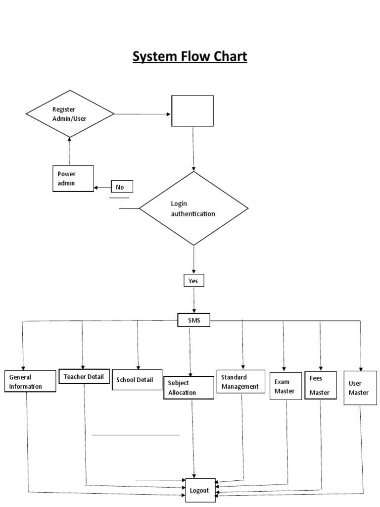 System Flow Chart | PDF