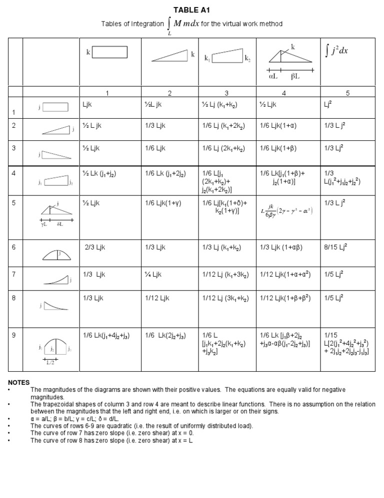 Integration Tables | Download Free PDF | Slope | Integral Integration Tables | Download Free PDF | Slope | Integral