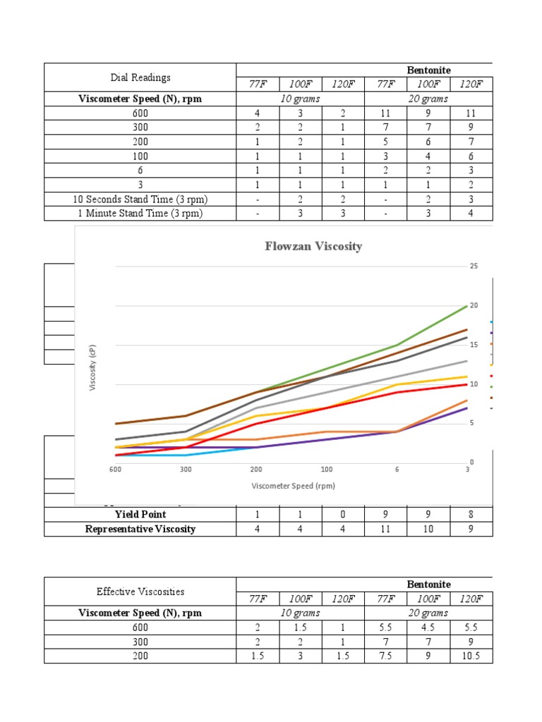 Bentonite Viscometer Speed (N), RPM: Flowzan Viscosity | PDF | Chemical ...