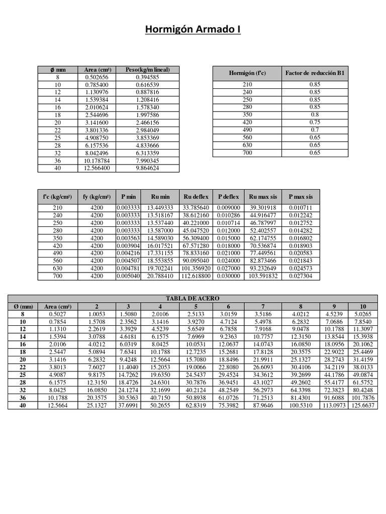 Hormigón Armado I-Tablas | PDF