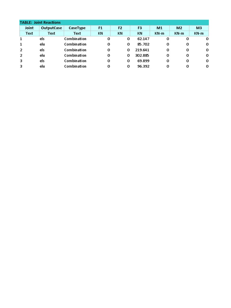 Table: Joint Reactions Joint Outputcase Casetype F1 F2 F3 M1 M2 M3 | PDF