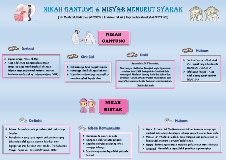 Siti Mahfuzah Binti Elias (A175982) Poster Nikah Gantung Dan Misyar Menurut Syarak | PDF