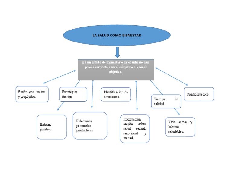 Mapa De Estados De Bienestar