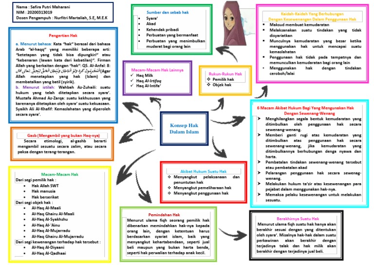 Mind Mapping Tentang Konsep Hak Dalam Islam | PDF