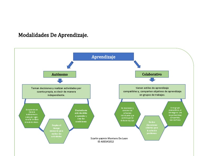 Montero Scarlin Mapa Conceptual Modalidades de Aprendizaje | Descargar gratis PDF | Aprendizaje ...
