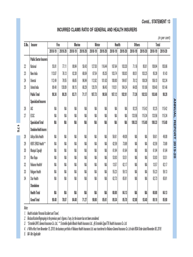 IRDAI Annual Report 2019-20 - ICR - Health - Insurers | PDF | Companies ...