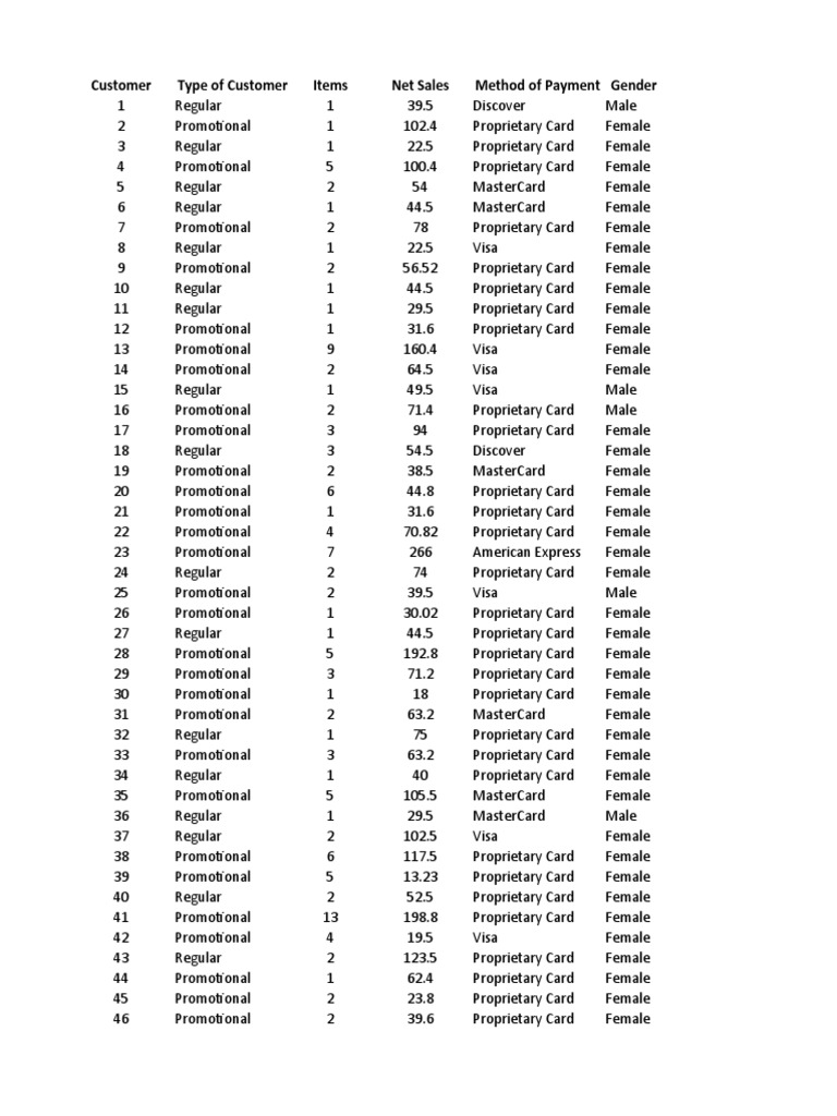 Chapter 2 - Case Study 1 - Charts and Graphs - Pelican Stores | PDF ...
