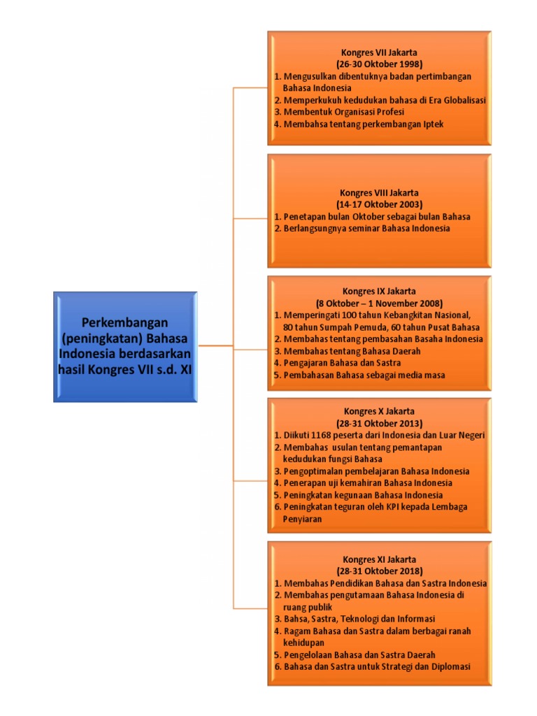 Mind Mapping Bahasa Indonesia | PDF