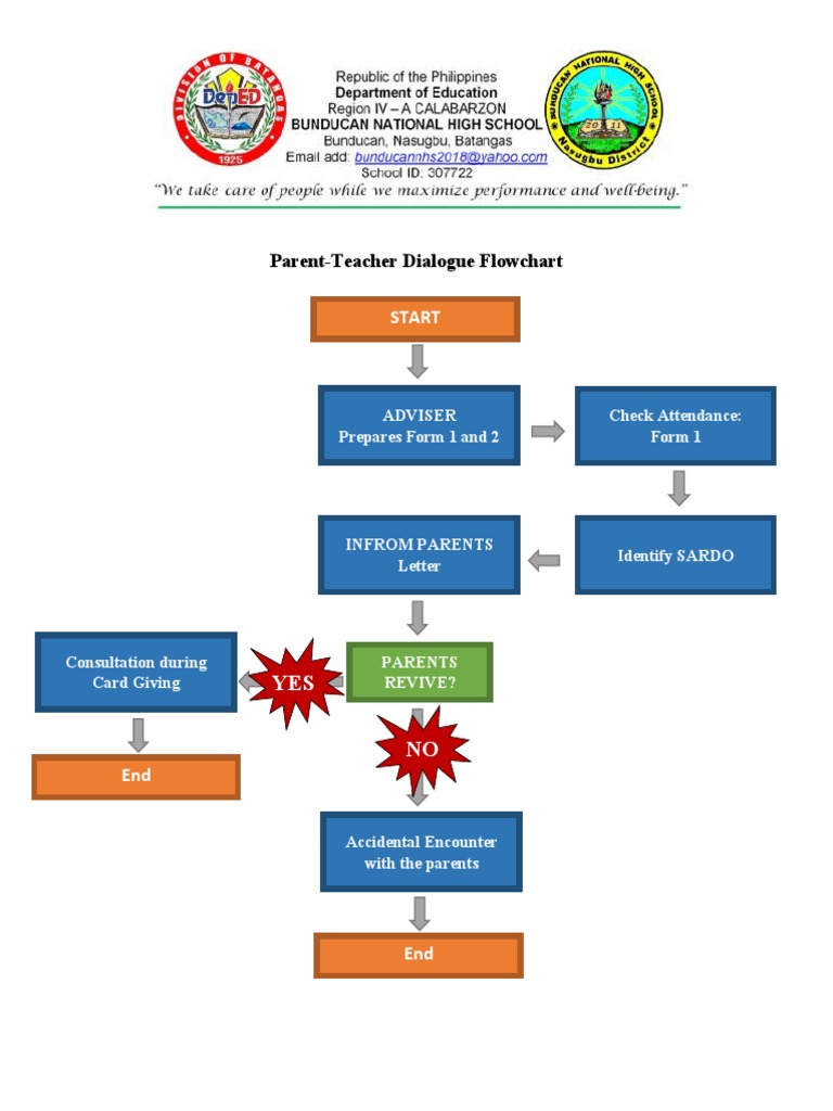Start: Parent-Teacher Dialogue Flowchart | PDF
