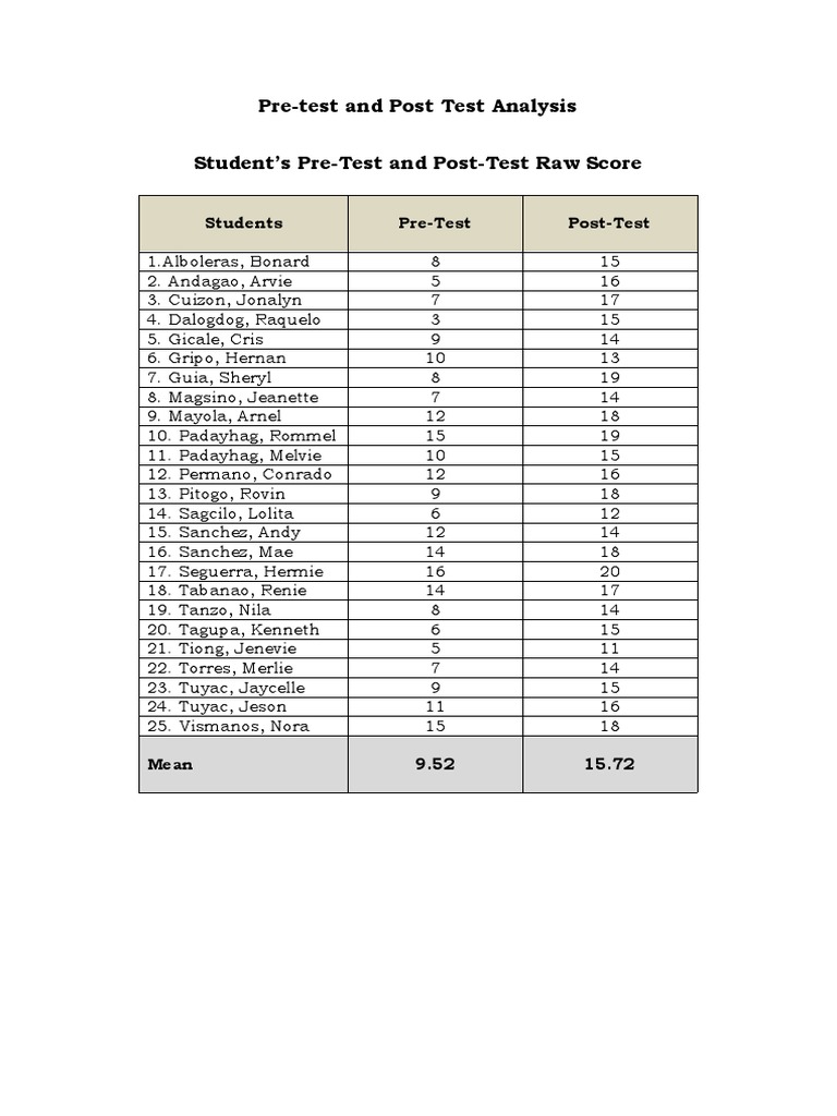 Pre-Test and Post-Test Score Analysis | PDF | Inductive Reasoning ...
