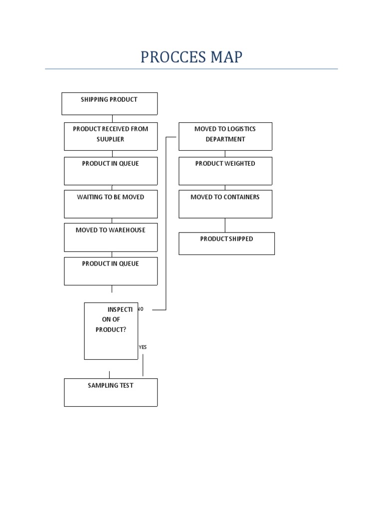Procces Map: Shipping Product | PDF