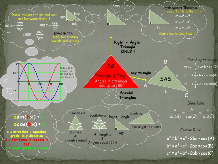 S4 Credit Trigonometry Triangles Mind Map | PDF | Sine | Trigonometric ...