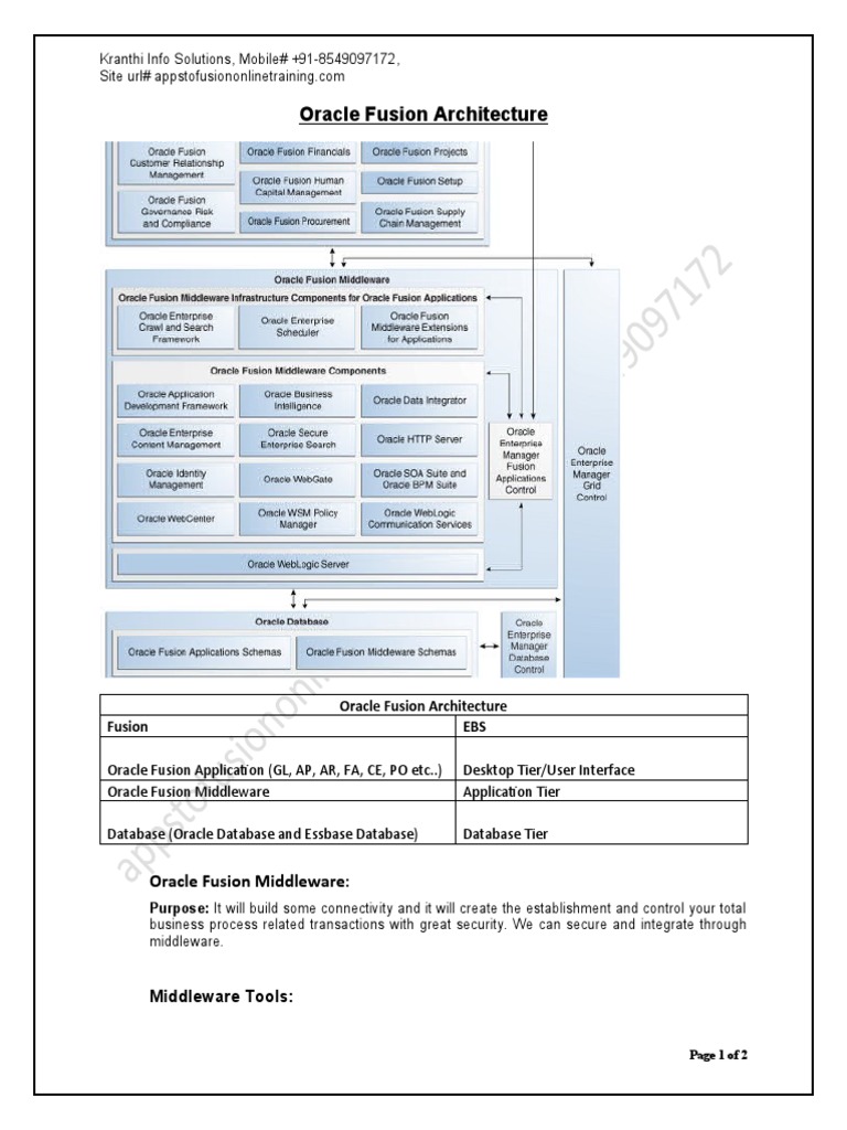 Fusion - Oracle Fusion Architecture | PDF | Databases | Business ...