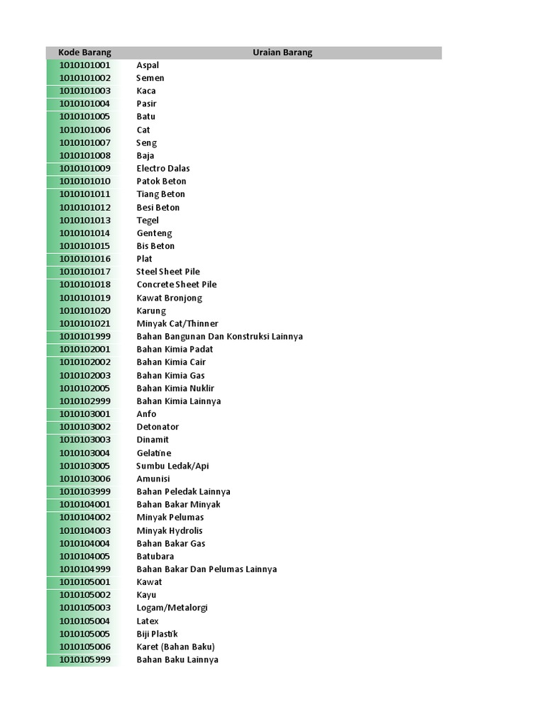Daftar Kode Dan Kelompok Barang Persediaan | PDF