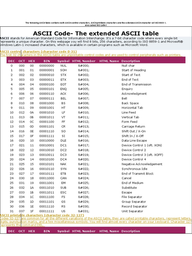 ASCII Code - The Extended ASCII Table | PDF | Ascii | Naming Conventions