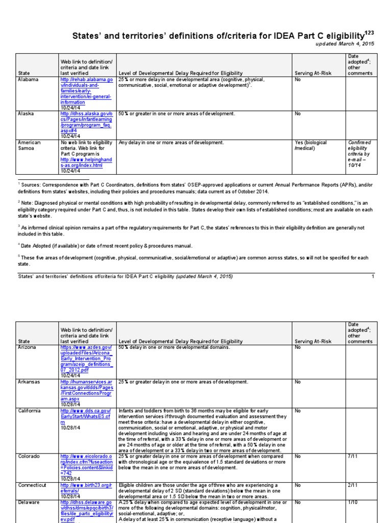 Idea Part C State by State Eligibility | PDF | Cognition