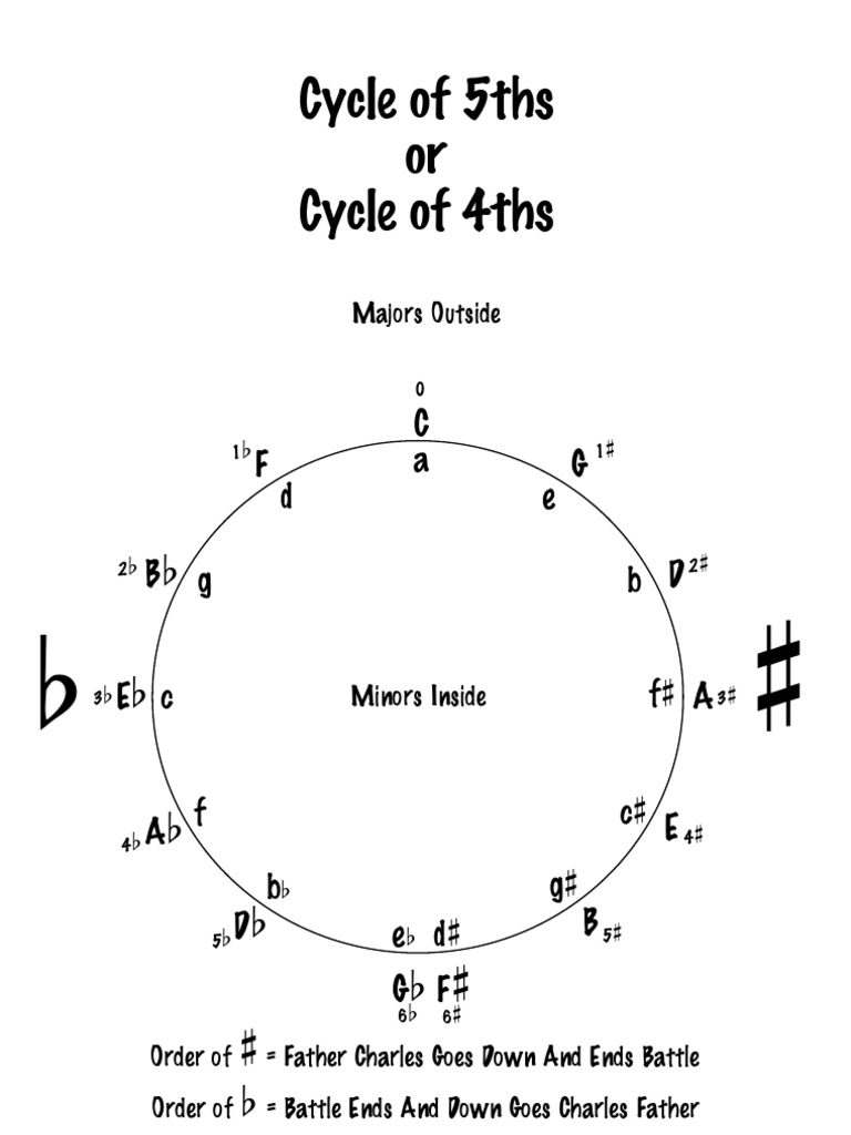 Cycle of 5ths | PDF