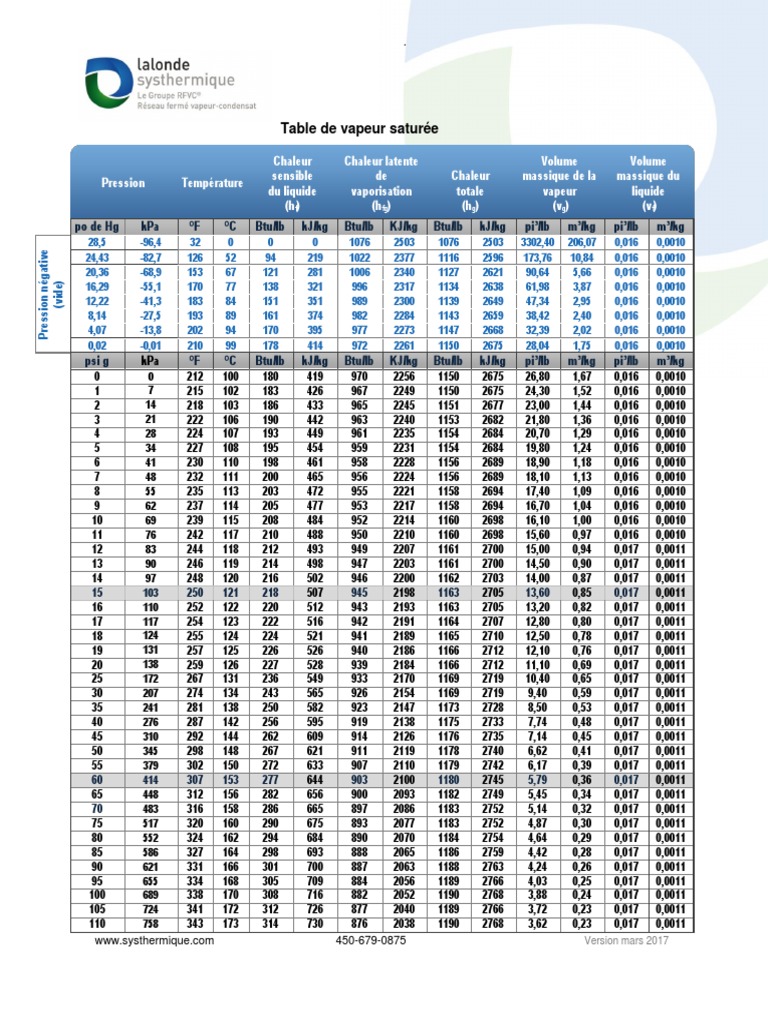 Table Vapeur Saturée Mars 2017 | PDF | Thermodynamique | Chimie physique