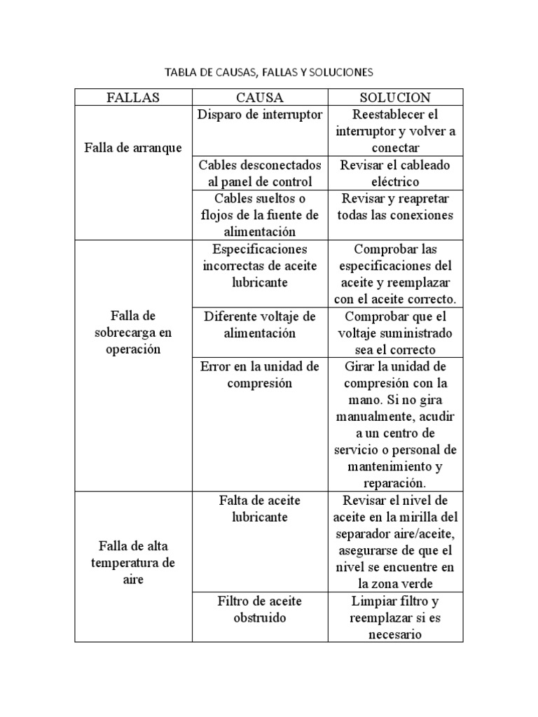 Tabla de Fallas, Causas y Soluciones | PDF | Presión | Ingenieria Eléctrica