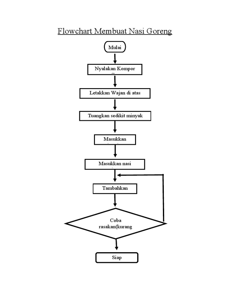 Flowchart Membuat Nasi Goreng | PDF