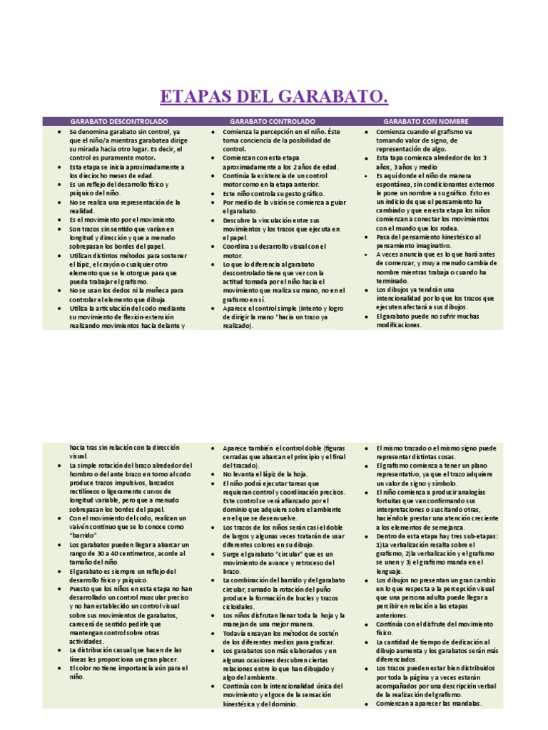 Cuadro Resumen. Etapas Del Garabateo y Pre-Esquematica | PDF | Color ...