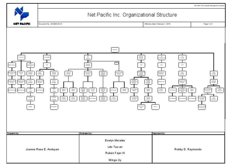 Net Pacific Inc. Organizational Structure: Evelyn Morales Lito Tac-An ...