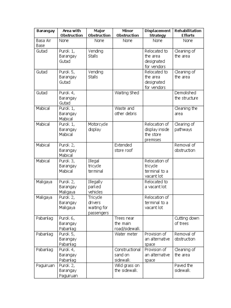 Road Clearing Report Draft | PDF | Transport