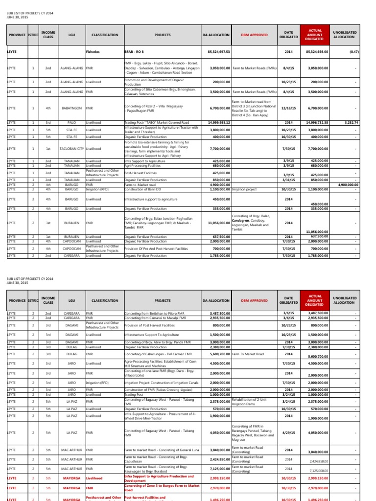 Bub List of Projects Cy 2014 JUNE 30, 2015: DBM Approved | PDF | Food ...