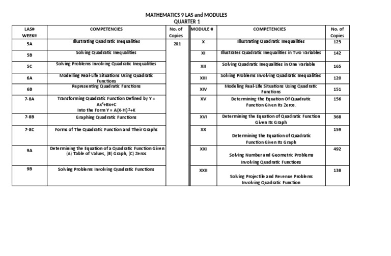 Math LAS and Modules Number | PDF | Quadratic Equation | Function ...
