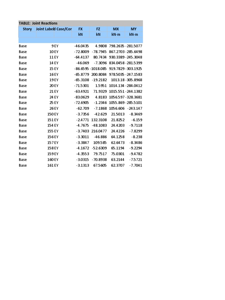 TABLE: Joint Reactions Story Joint Label Load Case/Combo FX FZ MX MY ...