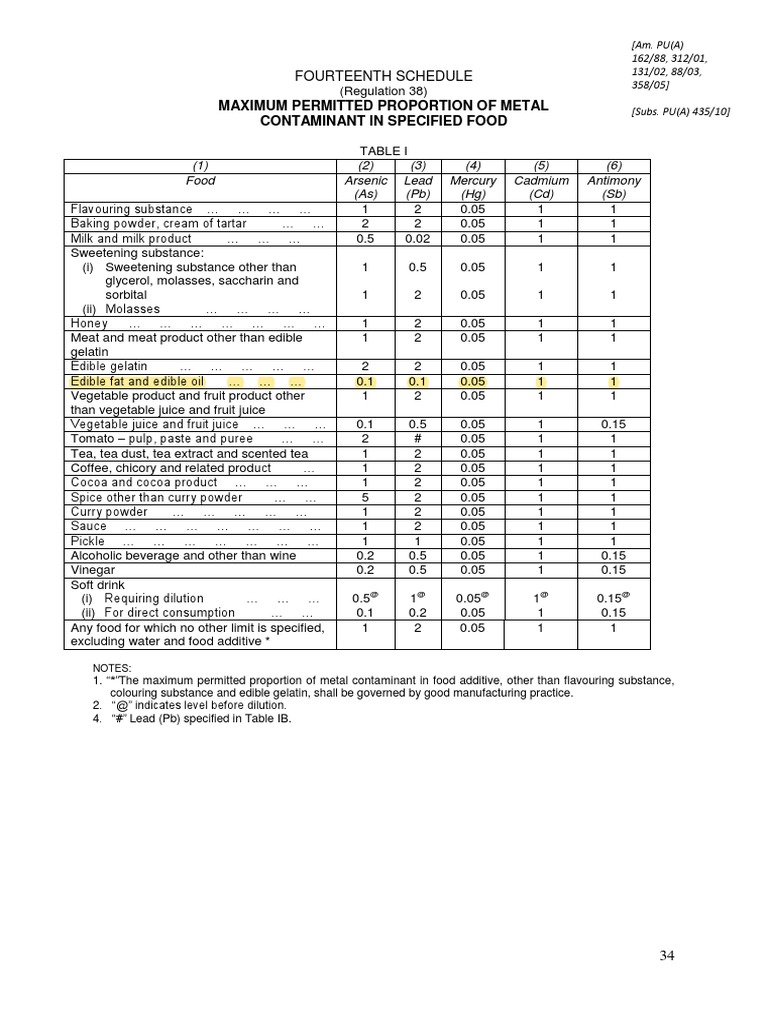 14 Schedule (Regulation 38) Table I | PDF | Drink | Tea