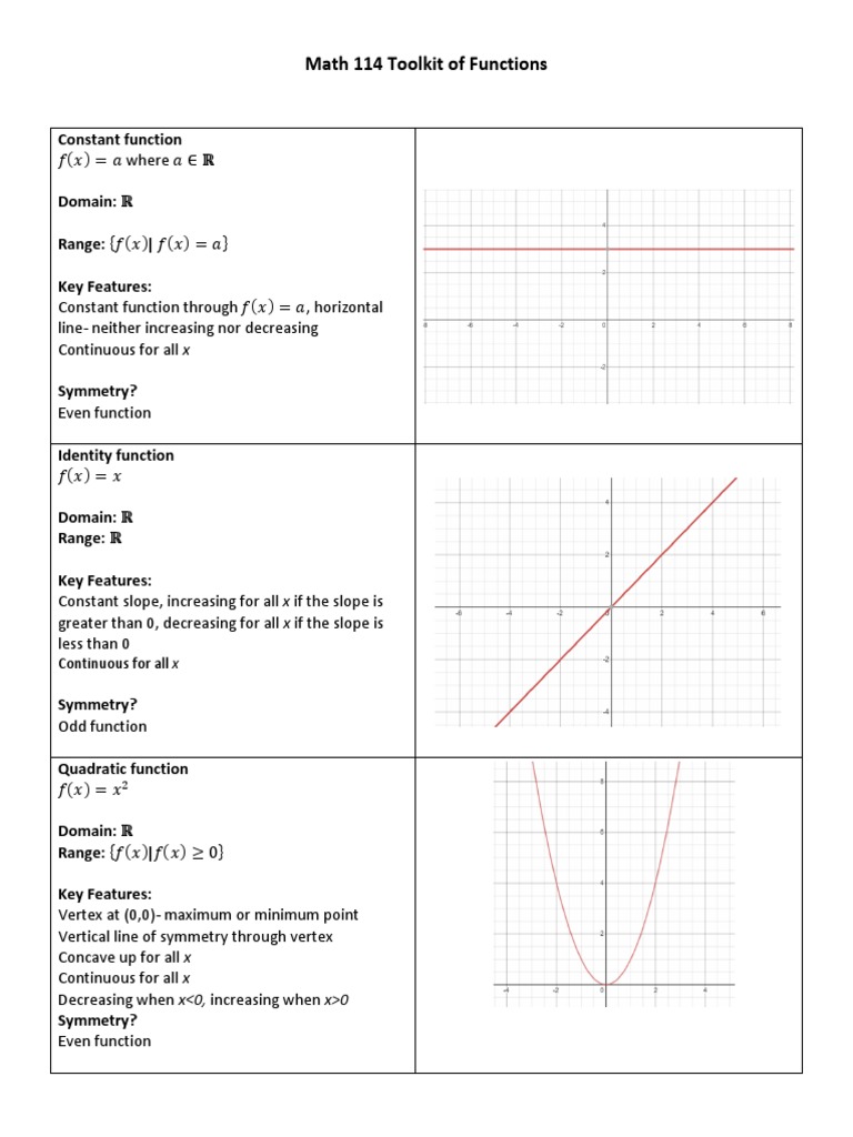 Math 114 Toolkit of Functions - Key | PDF
