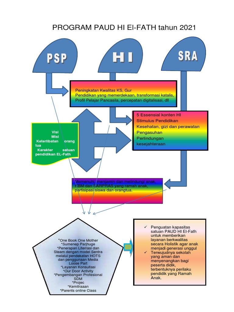 Program PAUD HI El-FATH 2021 | PDF