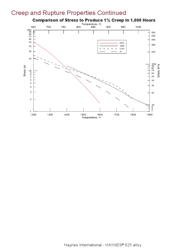 Creep and Rupture Properties Continued: Comparison of Stress To Produce ...