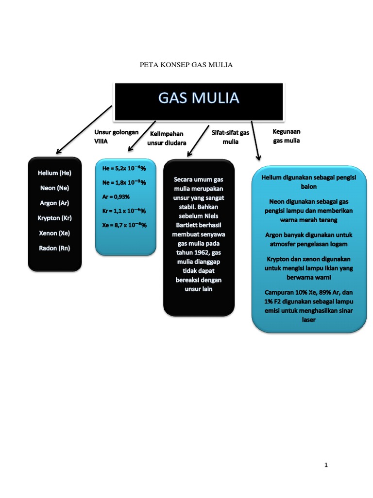 MATERI DAN SOAL Gas Mulia Dan Halogen | PDF