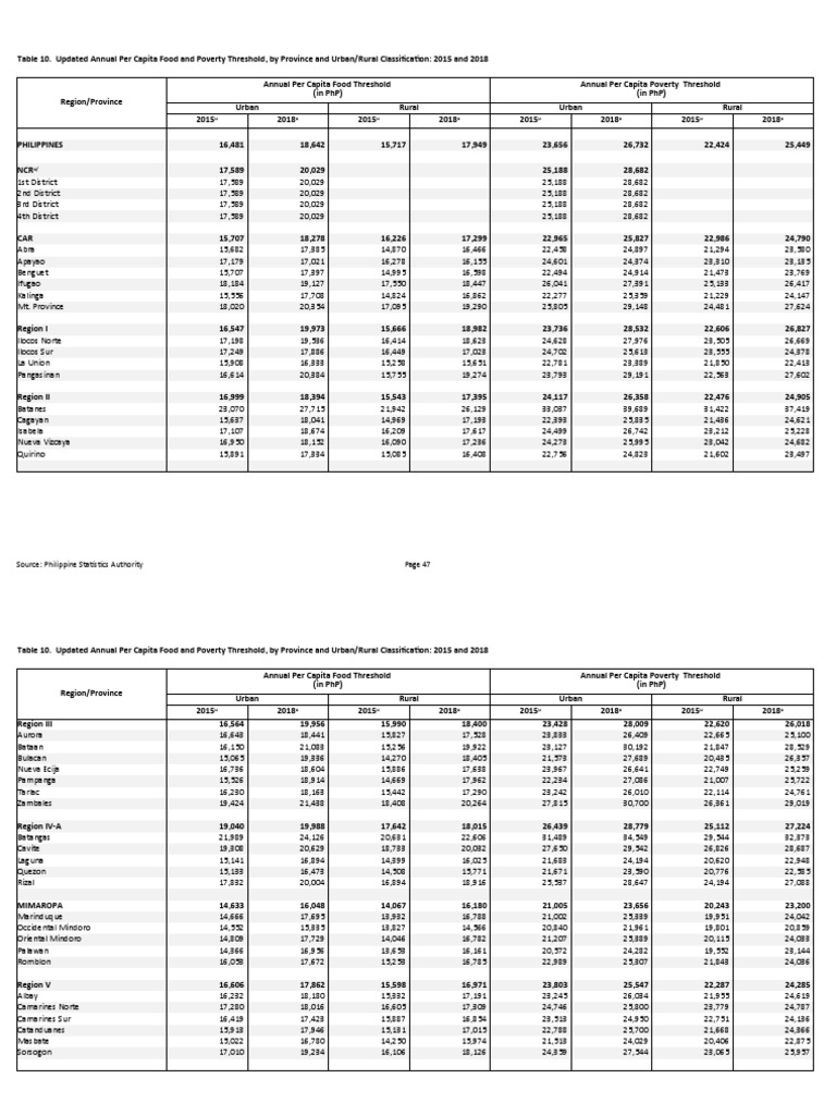 Table 10. Updated Annual Per Capita Food and Poverty Threshold, by ...