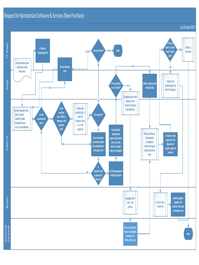 Flow Chart For Non Standard Request | Download Free PDF | Request For ...