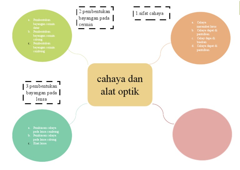 Mind Mapping Lensa Dan Optic | PDF