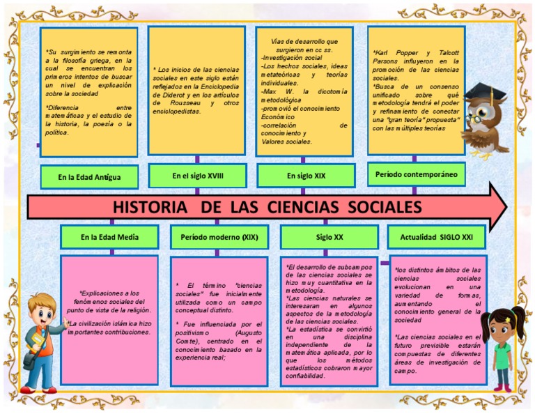 Linea Del Tiempo... Las Ciencias Sociales | PDF | Ciencias Sociales ...