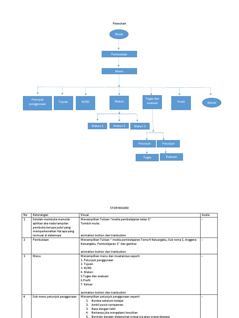 Flowchart Media Pembelajaran Interaktif | PDF