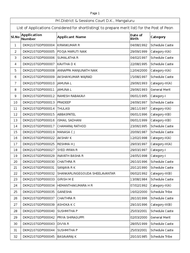 Peon Application Merit List | PDF | Social Science | Discrimination ...