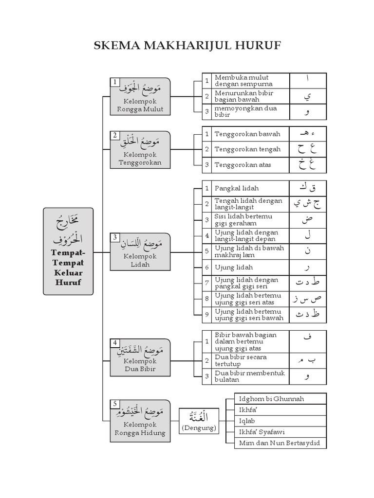 Sekma Tajwid Lengkap | PDF