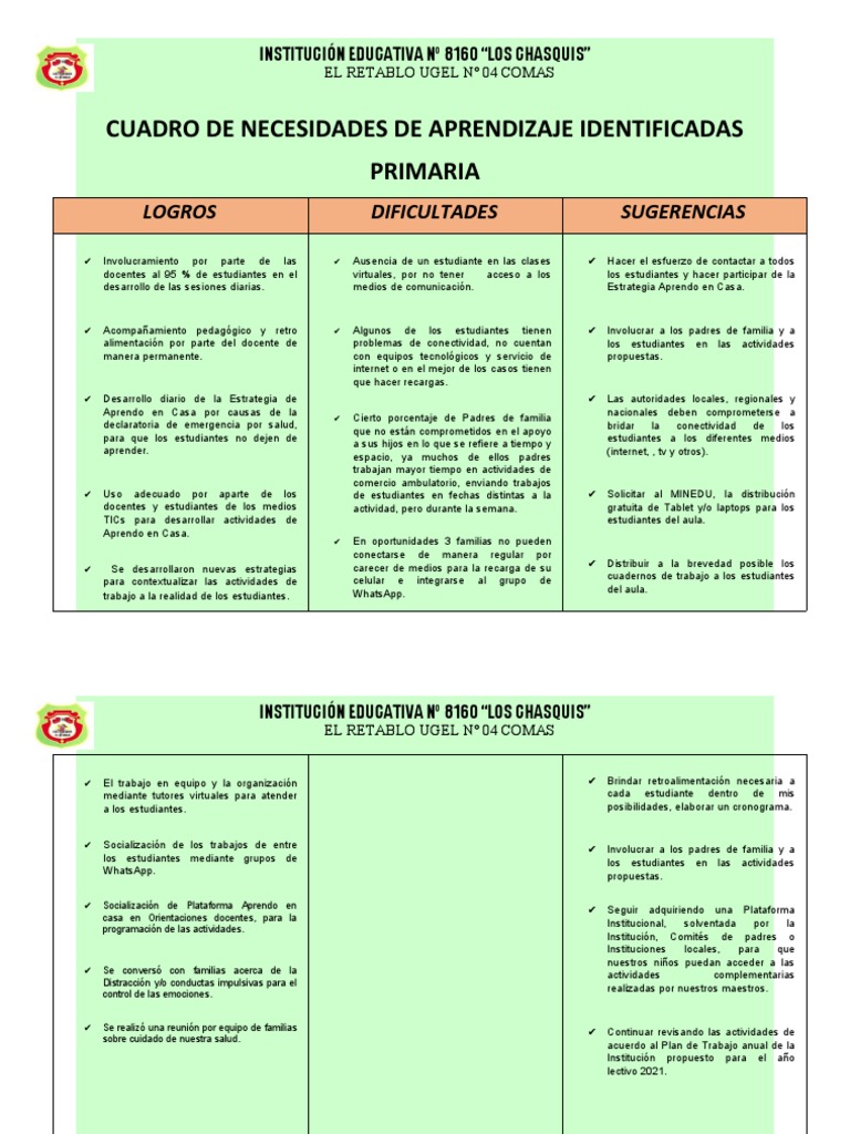 Cuadro de Necesidades Identificadas | PDF | Aprendizaje | Cognición