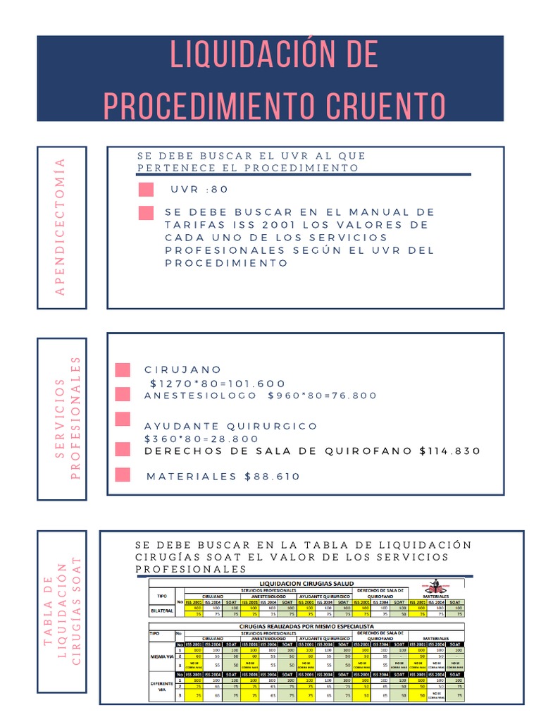 Procedimiento Cruento e Incruento | PDF | Cirugía | Especialidades Medicas