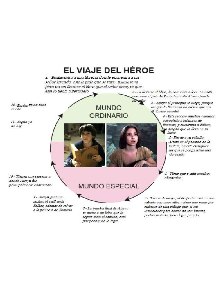 El Viaje Del Heroe | PDF