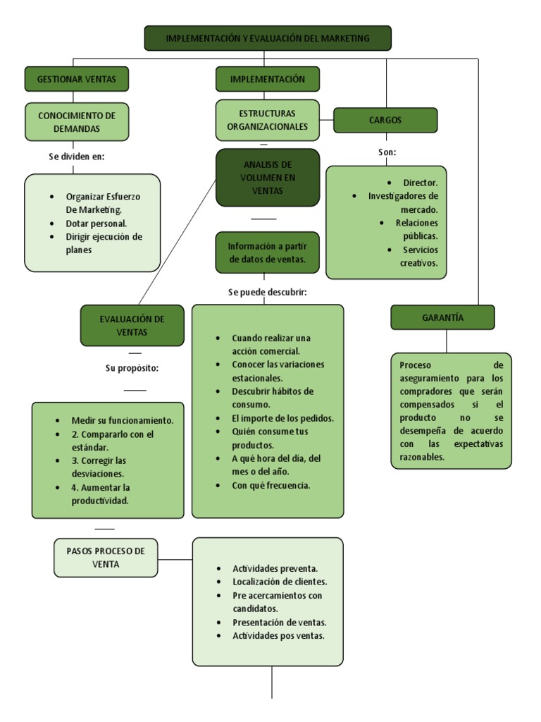 Mapa Conceptual Marketing | PDF | Marketing | Mercado (economía)